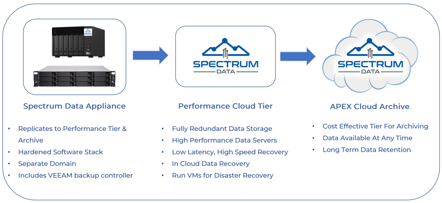 Spectrum Data Launches Veeam Backup Appliances - Spectrum Data BUaaS